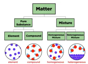 Is Soil A Heterogeneous Mixture Or Homogeneous? Or Is It A Compound